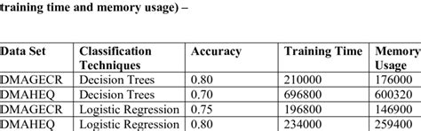 34 Performance Of Classification Modeling Techniques Accuracy