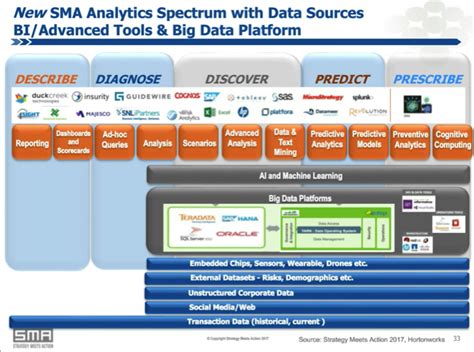 Big Data Big Intelligence Artificial Intelligence Cognitive