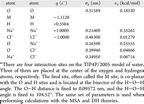 Force Field Parameters Of The Jc Tip4p 2005 Model 22 A Download