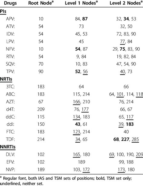 feature vector attribute selections by reptree regression models using