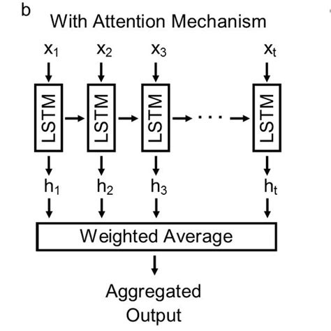 Recurrent Weighted Average Model