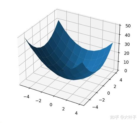 如何使用python,绘制3d的多元函数图像? 知乎 如何使用python,绘制3d的多元函数图像? 知乎