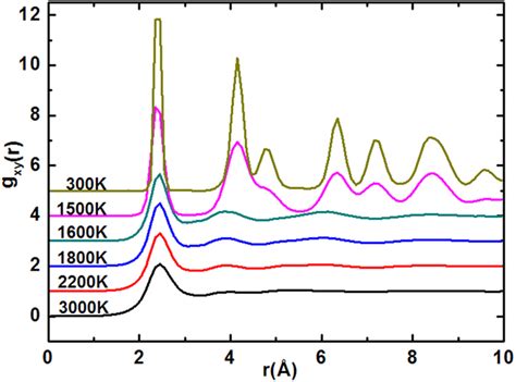 Lateral Pair Correlation Function Gxyr At Different Temperature Download Scientific Diagram