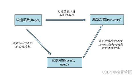js原型对象 prototype 与对象原型 proto js 对象原型名称 csdn博客