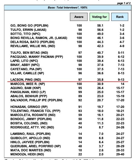 Bong Go Erwin Tulfo Tito Sotto Lead March 2025 Pulse Asia Survey On