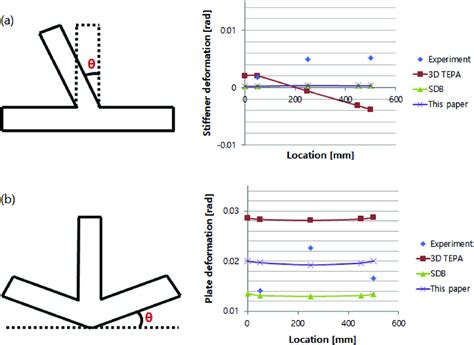 Two Sided Fillet Welds A Plates Distortion B Stiffener Distortion Download Scientific