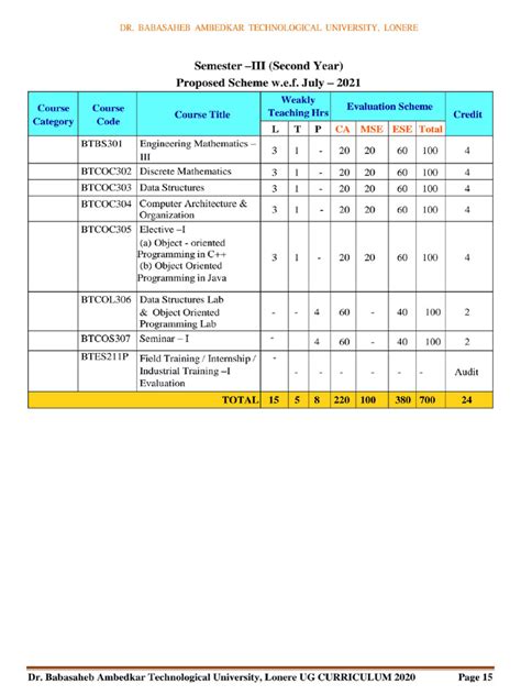 dbatu computer enggineering second year syllabus pdf fourier