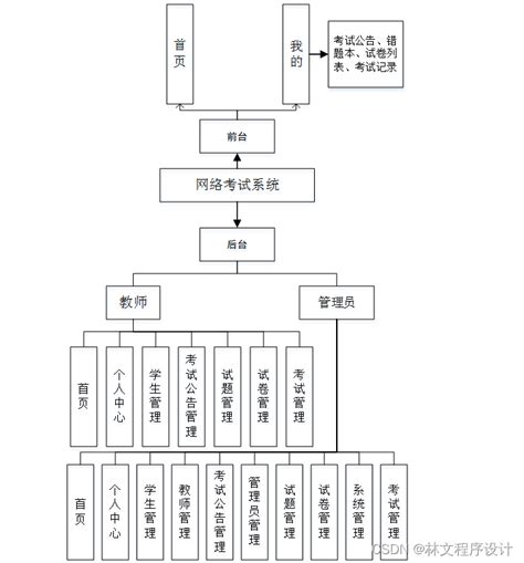 Javaphpnodejspython基于安卓的网络考试系统【2024年毕设】 Csdn博客
