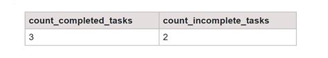 How To Use SQL COUNT With CASE WHEN