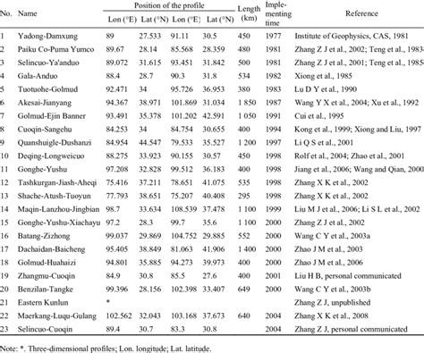 Profiles Of Deep Seismic Sounding Download Table