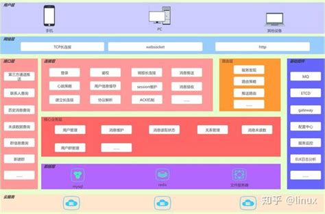 Im即时通讯项目框架分析 知乎