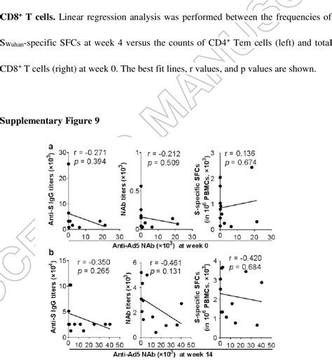 Fig S8 Correlations Between Cmi Responses And The Counts Of Cd4 Tem And Download