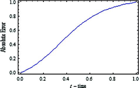 Absolute Error Between Exact Solution 24 And Approximate Solution