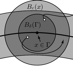 An illustration of the notion of local stability near Γ Download Scientific Diagram