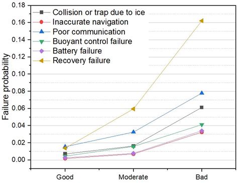 Risk Analysis Of Autonomous Underwater Vehicle Operation In A Polar Environment Based On Fuzzy