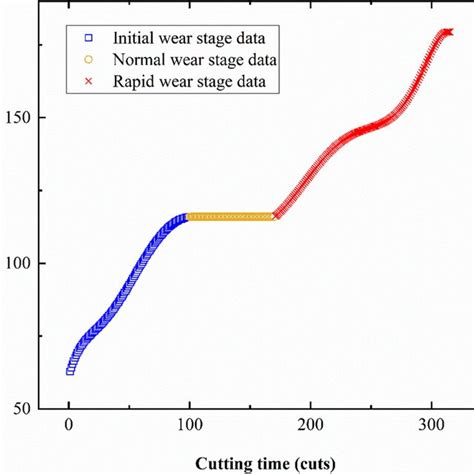 Flow Chart Of The Cutting Tool Wear Prediction Method Download