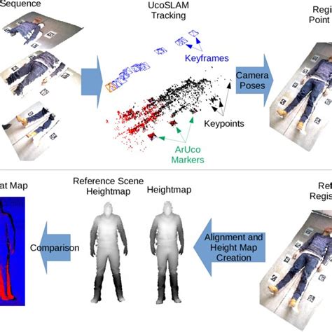 Workflow Of The Proposed Method For Patient Reconstruction And