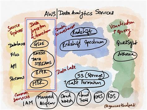 Santosh Kotagiri On Linkedin Aws Services For Data Engineers Part 1
