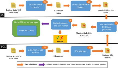 Execution Workflow Of The Validation Framework Generation Of The Iot
