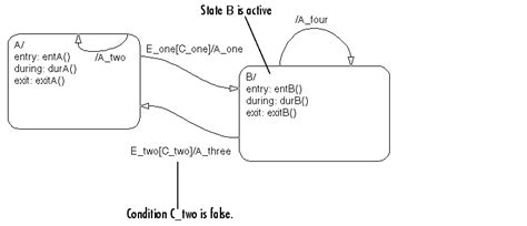Stateflow Semantics Stateflow