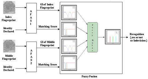 General Scheme Of The Proposed Architecture With Matching Score Level