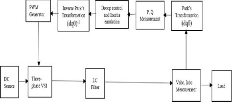 Figure 1 From Power Electronic Converter Control Emulating Synchronous Machine Characteristics