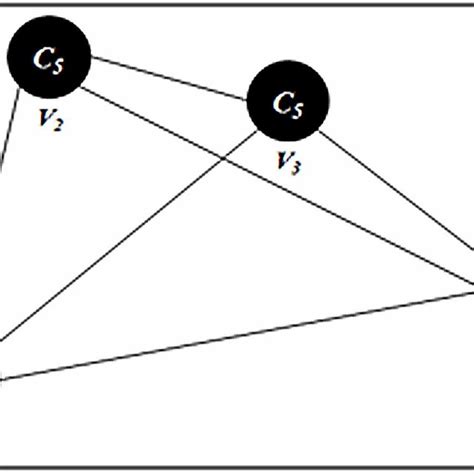 Community Detection Graph For C5 Download Scientific Diagram