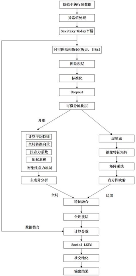 基于改进图神经网络模型的车辆行驶轨迹预测系统及方法