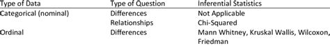 Inferential Statistics For Testing Differences And Relationships Download Scientific Diagram