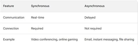 What Is The Difference Between A Synchronous And An Asynchronous Communication System