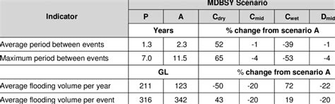 10 Environmental Indicator Values Under Scenarios P And A And