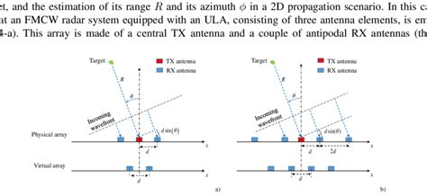 Physical Geometry And Virtual Array Of A Colocated Fmcw Mimo Radar