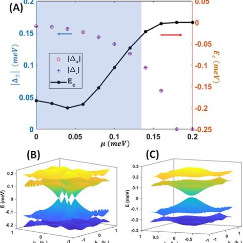 A The Superconductor Order Parameter Amplitudes ∆± Red Circles And