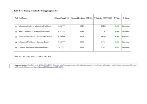 hypothesis testing sem pls bootstrapping procedure download