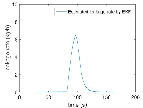Estimated Leakage Rate Using Experimental Data Download Scientific Diagram
