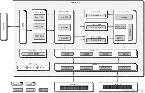 【读书笔记】《深度神经网络fpga设计与实现》（孙其功）第七章 基于fpga实现yolo V2模型计算加速实例分析yolov2 Fpga Csdn博客