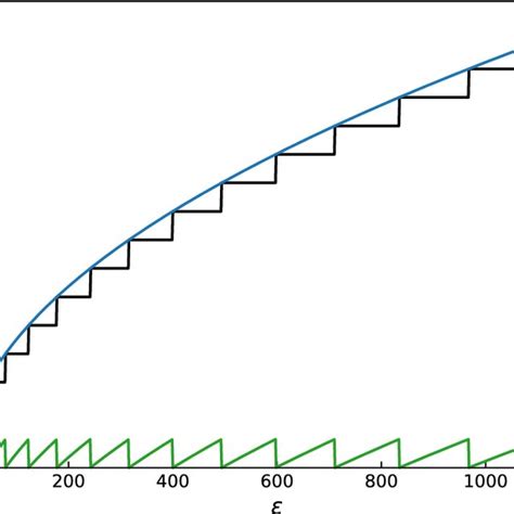 the black staircase function is ns ε documentclass[12pt]{minimal} download scientific diagram