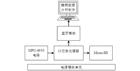 国芯思辰｜海速芯32位mcu Tm32f103k7应用于睡眠监测仪，可替换stm32f103c8t6 知乎
