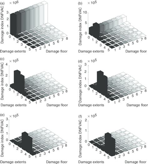 Results Of Damage Detection For The Same Location And Different