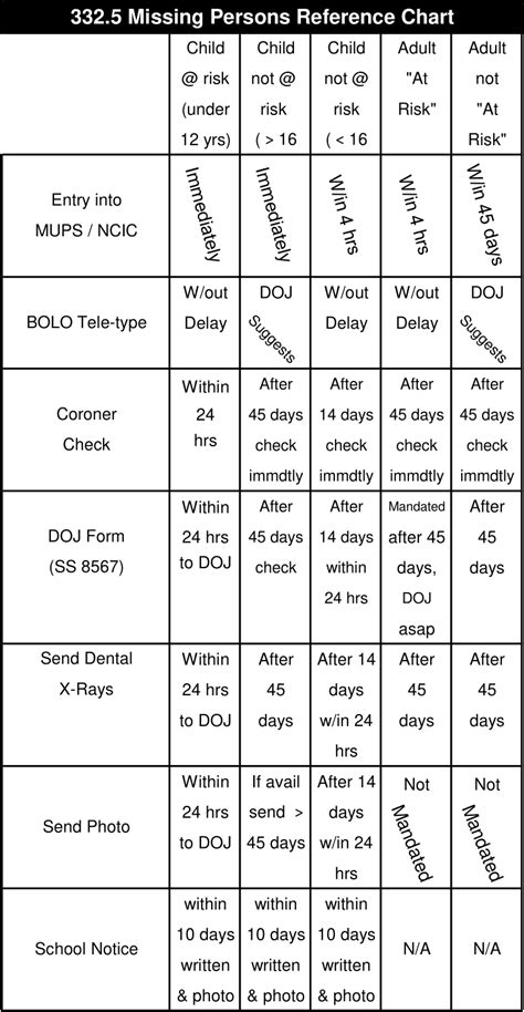 Missing Persons Reference Chart Menifee Police Department