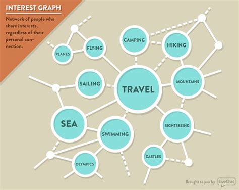 How To Create An Interest Graph
