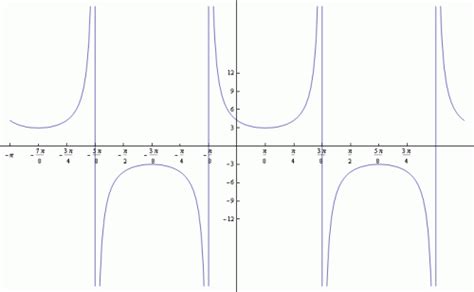 graph y 3csc 2x π 4 include vertical asymptotes and intercepts and