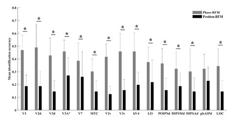 Mean Identification Accuracies Of All Rois For Phase Rfm And