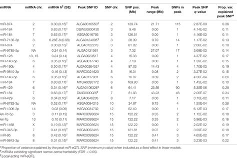 Table 1 From Integrated Genome Wide Analysis Of Microrna Expression