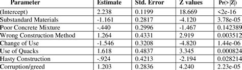 The Parameter Estimates Of The Selected Poisson Regression Model