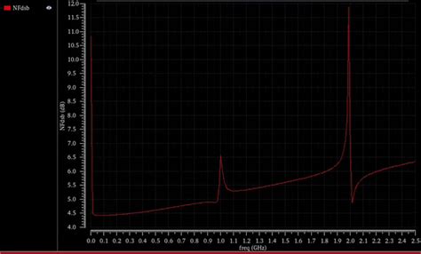 problem simulating noise figure of gm cell single ended rf design