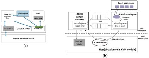 A Virtual Network Resource Allocation Framework Based On Sr Iov