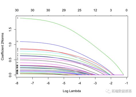 r语言中对lasso回归，ridge岭回归和弹性网络elastic net模型实现 腾讯云开发者社区 腾讯云