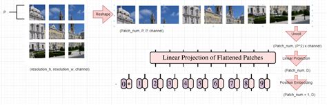Github Haowoo0112vit Pytorch Implementation Of Vit