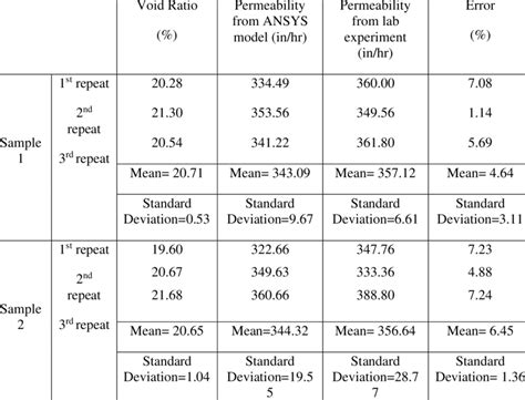 Comparison Of The Permeability Values Between Modeling And Experiments